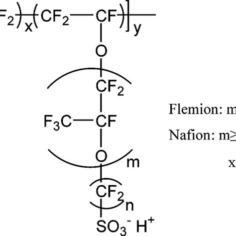 Water Conditions In Flemion Membranes Along With Nafion 117 In The