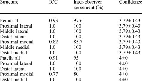 Inter Observer Reliability As Expressed By Icc Inter Observer Download Table