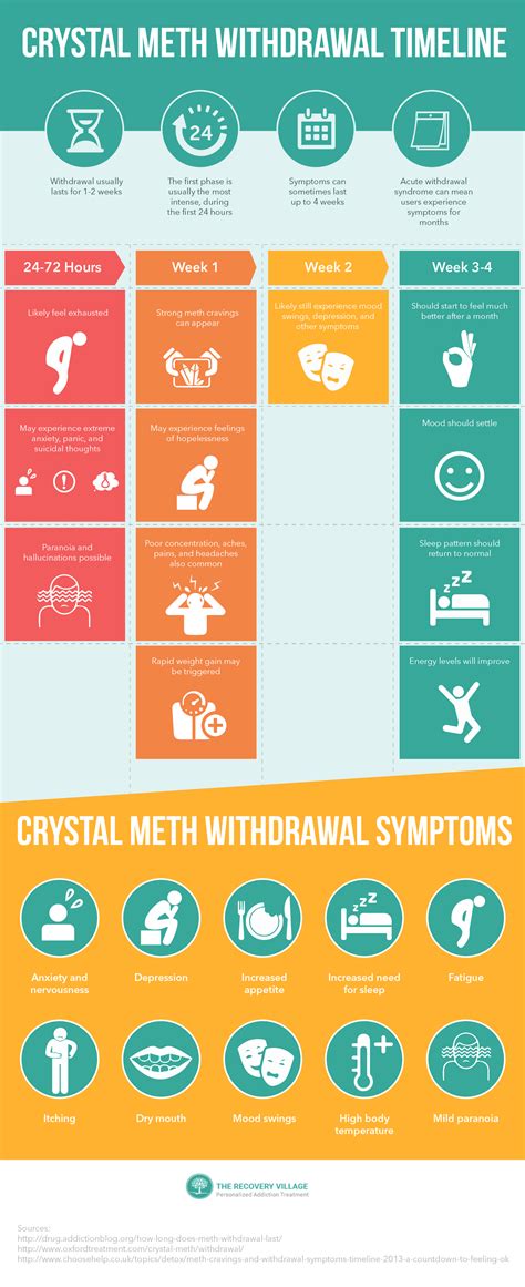 Meth Withdrawal Symptoms Timeline And Detox Treatment For Meth