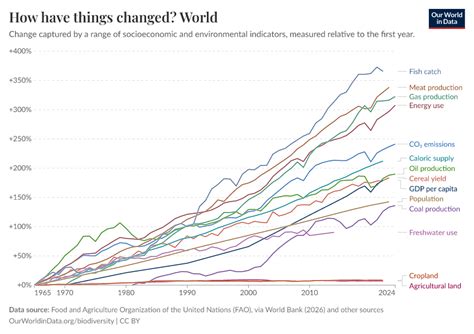 Gdp Per Capita Our World In Data