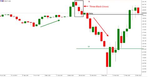 Three Black Crows Candlestick Pattern Strategy The Trader In You