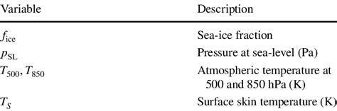 Variables Used From The Cesm Large Ensemble Download Scientific Diagram
