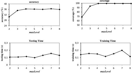 Influence Of The Recursive Divider Optimization Download Scientific