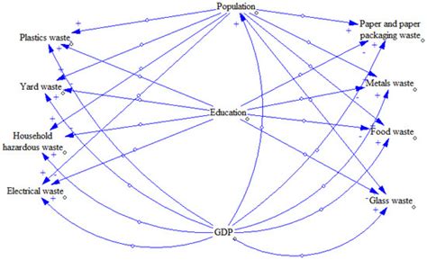 Sustainability Free Full Text Waste Generation Modeling Using