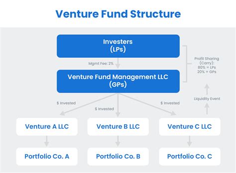 Venture Capital Fund Structure Chainreka
