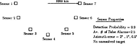 Figure 2 From A Generalized S Dimensional Algorithm For Multisensor Multitarget State Estimation