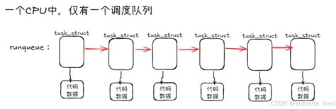 【linux】进程状态 Csdn博客