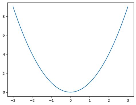 Vectorization And Plotting — Python And Jupyter For Ubc Mathematics
