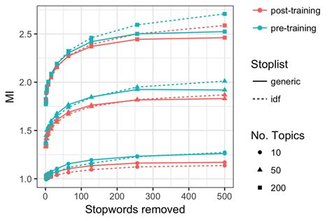 Mutual Information On The Nyt Corpus M Id K As A Function Of The