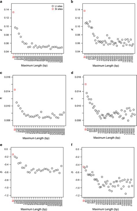 Divergence And Polymorphism Patterns For Intronic Sites Binned By Download Scientific Diagram