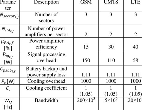 Explanation Of Base Station Parameters Download Table