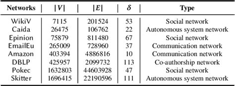 Table 1 From Counting Cohesive Subgraphs With Hereditary Properties