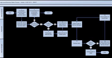 An Example Of A Visio Process Flow Diagram