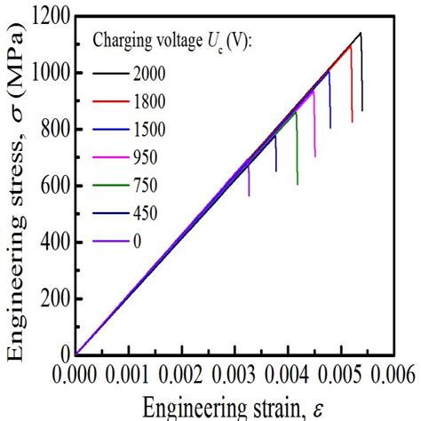 Decrease Rate Of Residual Stresses Versus Maximum Current Density 32 Download Scientific