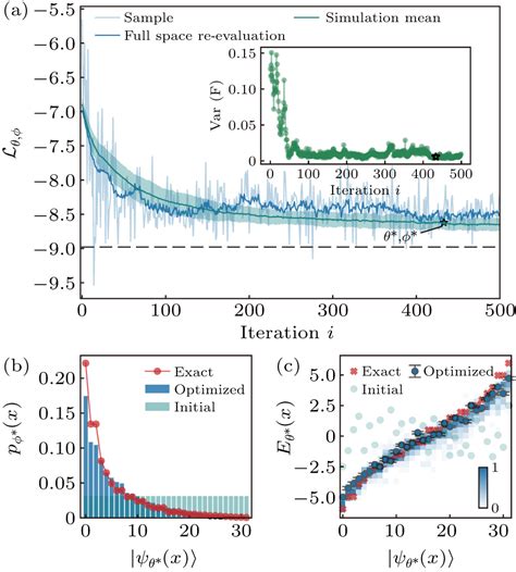 Variational Quantum Simulation Of Thermal Statistical States On A