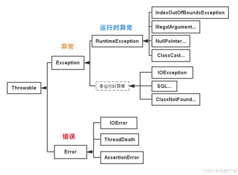 Java中的异常汇总java Ioexception 和 Illegalargumentexception Csdn博客