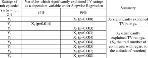 The Result Of Stepwise Regression Analysis To Each Nth Episode Download Scientific Diagram