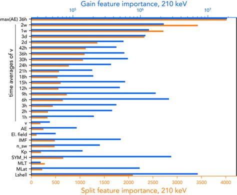 Feature Importance Estimated Using The Intrinsic Lightgbm Gain And