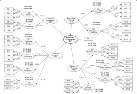Two Stage Approach Pls Sem Model With Unequal Number Of Indicators