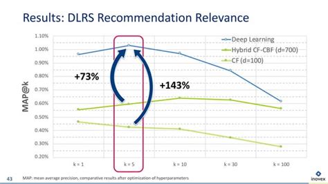Deep Learning For Recommender Systems Pdf