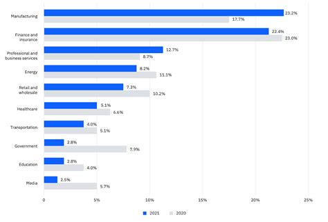 2022 Trends Of Cyber Threats Know To Prevent Cystack Blog