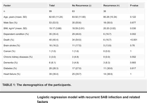 Table 1 From Factors Affecting Recurrent Staphylococcus Aureus Bacteremia Among Older Patients