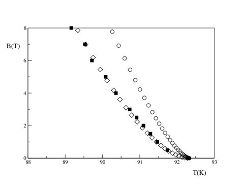 Solid Squares Are Vortex Lattice Melting Data On Optimally Doped Ybco