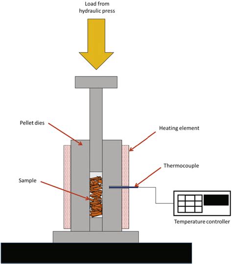 Schematic Diagram Of The Lab Scale Rdf Pellet Production System Download Scientific Diagram