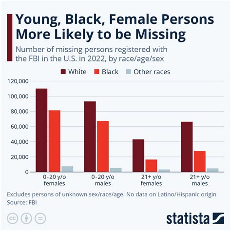 Chart Young Black Female Persons More Likely To Be Missing Statista