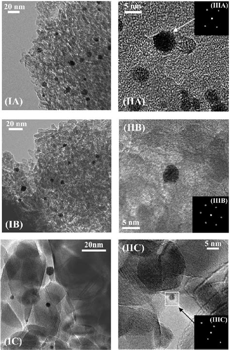 Representative I Medium And Ii High Resolution Tem Images With