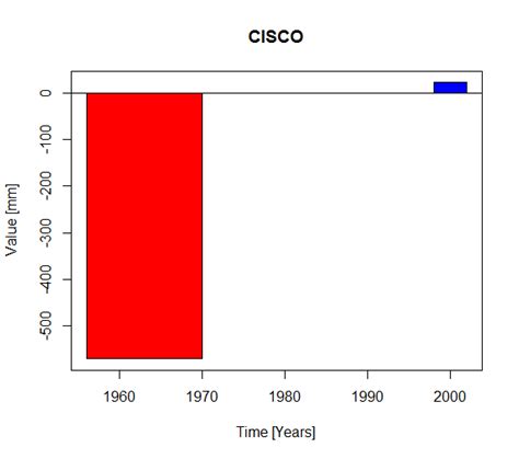 Colors R Creating Colorized Barplot From Segments Stack Overflow