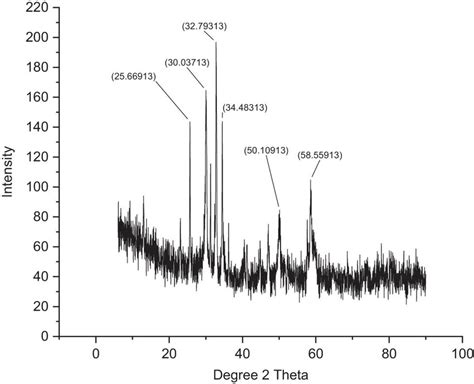 Xrd Analyses Of Chitosan Based Mesosulfuron Methyl Download Scientific Diagram
