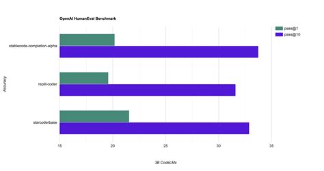 Announcing Stable Code Alpha — Stability Ai Announcing Stable Code Alpha — Stability Ai