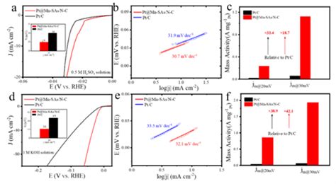 Marriage Of Ultralow Platinum And Single Atom Mnn4 Moiety For Augmented