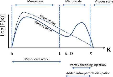 Figure 1 From A Generalized K Epsilon Model For Turbulence Modulation