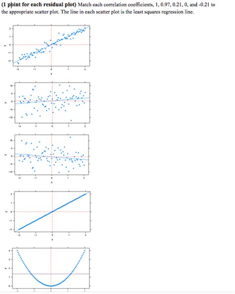 Solved Match each correlation coefficients, 1, 0.97, 0.21, | Chegg.com