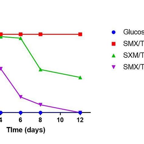 Chemical Information Of Smx And Tmp Download Scientific Diagram
