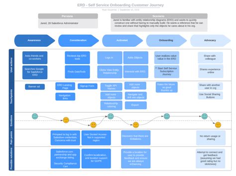 Salesforce Journey Map Tips For Your Salesforce Marketing Cloud Strategy