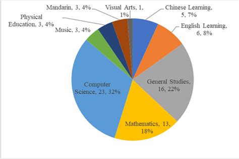 Figure 3 From A Human Centered Learning And Teaching Framework Using