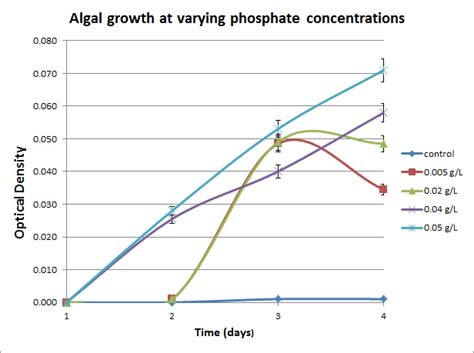 Teamucl Academyalgae Experiments