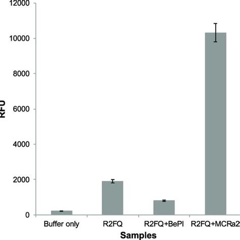 Initial Evaluation Of The Fret Based Assay In The Presence Of Both A Download Scientific