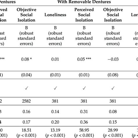 Determinants Of Loneliness Perceived Social Isolation And Objective