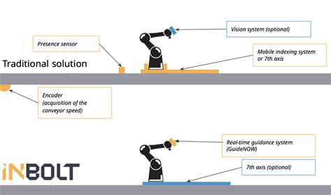Dynamic And Fixed Environment In The Automation Industry Inbolt