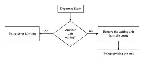 A Departure Event Flow Diagram B Arrival Event Flow Diagram Download Scientific Diagram