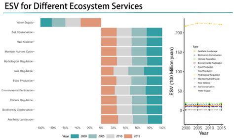 A Quantitative Analysis On The Coordination Of Regional Ecological And