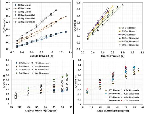 A Temporal Evolution Of The Vortex Displacement For The 30° To 60