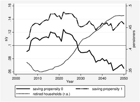 General Propensity To Save Source Authors Elaboration On Cappdyn