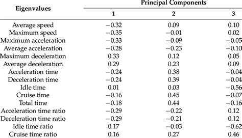 Correlation Coefficient Between The Selected Principal Components And