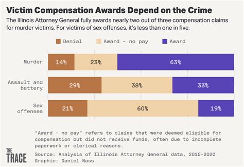 Few Applicants Receive Illinois Crime Victim Compensation Funds