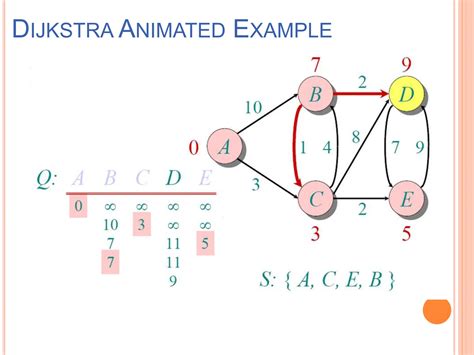 Dijkstras Algorithm For Computer Science Ppt
